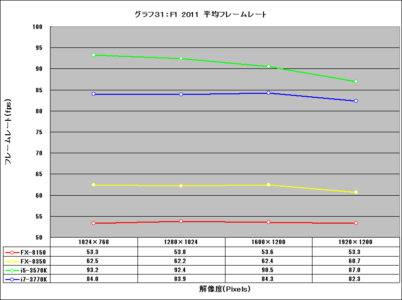 Visheraこと「AMD FX-8350」を試す - 前編/パフォーマンス徹底 Visheraこと「AMD FX-8350」を試す - 前編/パフォーマンス徹底