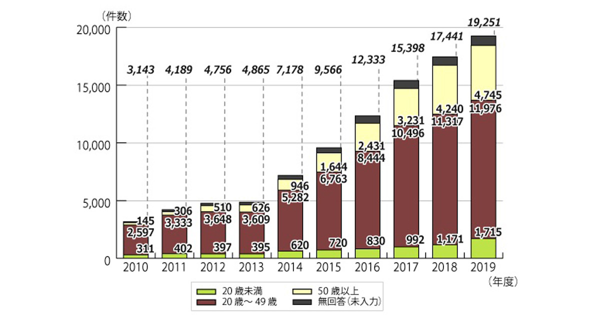中高「年」が巻き込まれるsnsトラブルに注意、9年で30倍以上 マイナビニュース