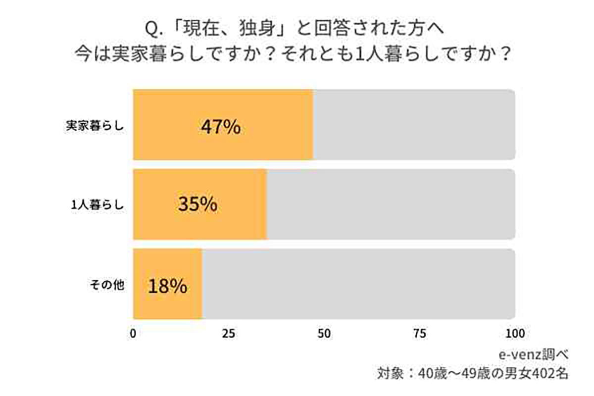 40代独身女性に聞いた、貯蓄額はいくら 「2 000万円以上」も1割 マイナビニュース