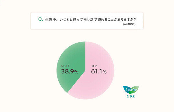 生理中「推し活を楽しめない」女性が半数以上 - 諦めている・困っていることは?【1000人調査】